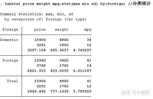 stata全解—1.2 描述性统计：tabstat - 知乎