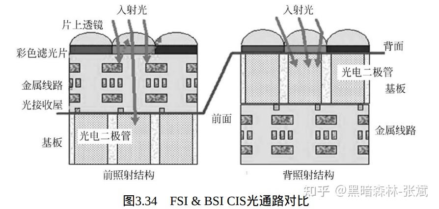 纳米集成电路制造工艺-第三章（CMOS逻辑电路及存储器制造流程） - 知乎