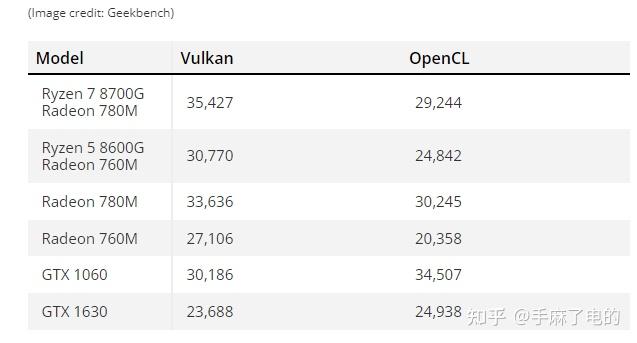 Radeon 780M核显性能表现抢眼，或不输老一辈1060 - 知乎