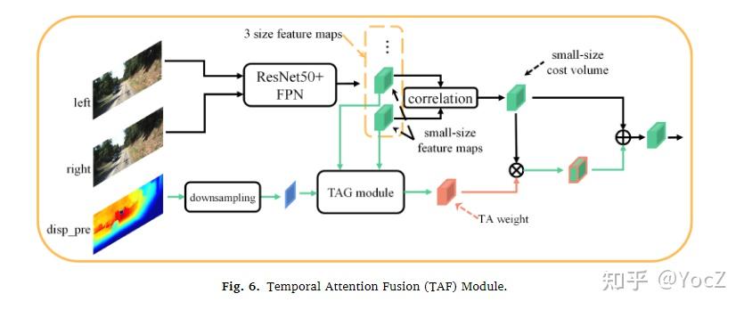 论文阅读小记《A fast stereo matching network based on temporal attention and ...
