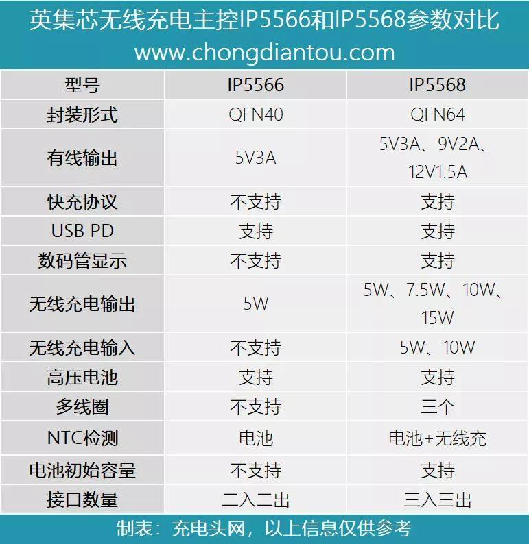 英集芯无线充电宝SoC芯片批量出货，获绿联、素乐等多家品牌采用 - 知乎