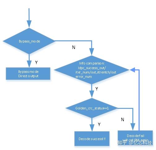【忆芯技术分享第十五期】浅谈存储主控中的LDPC纠错码的验证方法 - 知乎