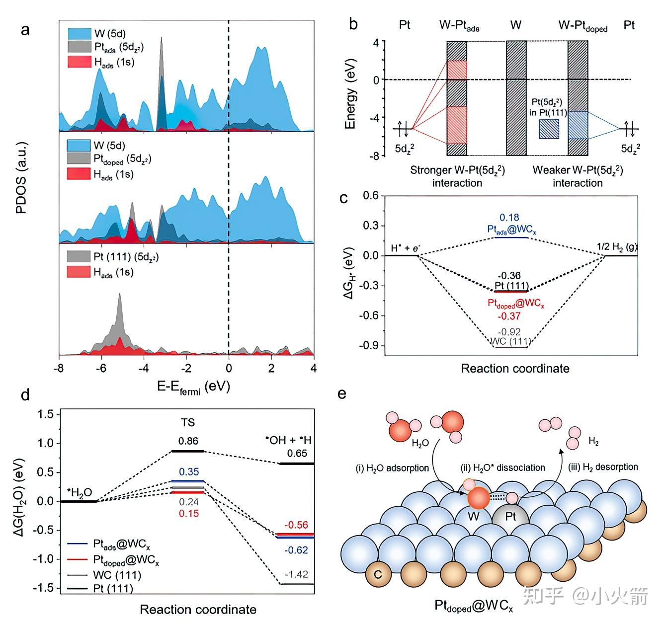 WC负载Pt单原子催化HER（0价Pt，HER过电位2 mV） - 知乎