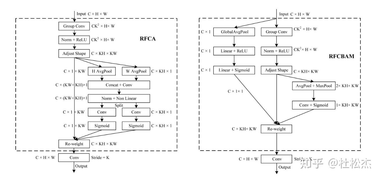 文献阅读：RFAConv: Innovating Spatial Attention and Standard Convolutional Operation - 知乎