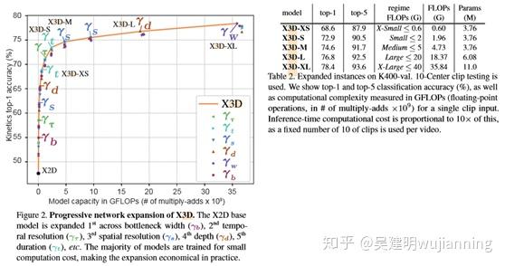 CVPR2020：扩展架构以实现高效的视频识别（X3D） - 知乎