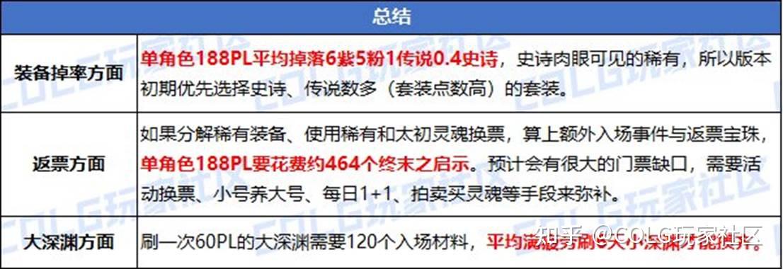 DNF太初爆率揭秘，680次出一个？ - 知乎