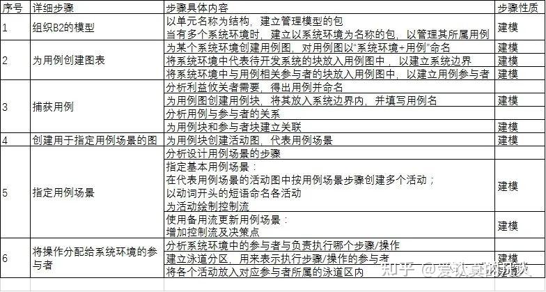 MagicGrid方法学习体会（四）：用例、用例场景及B2.用例步骤详解 - 知乎