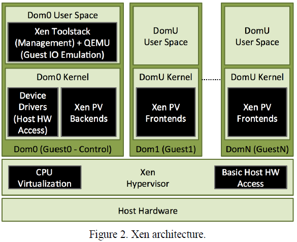 嵌入式虚拟机管理器Xvisor对比分析 - 知乎