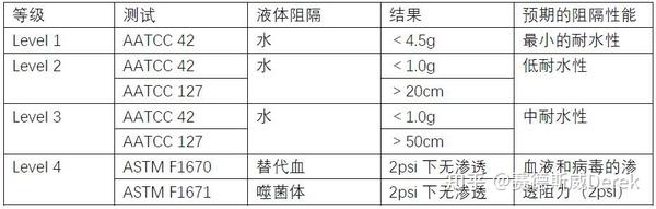 一文读懂ANSI/AAMI PB70：2012防护服液态阻隔性能等级 - 知乎