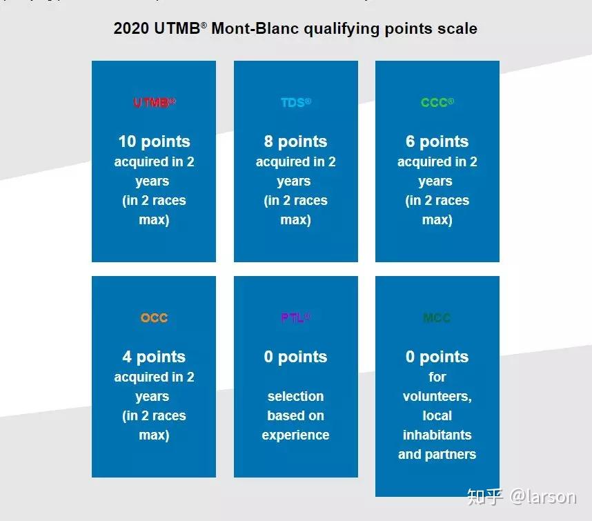 UTMB全新报名规则解读 - 知乎