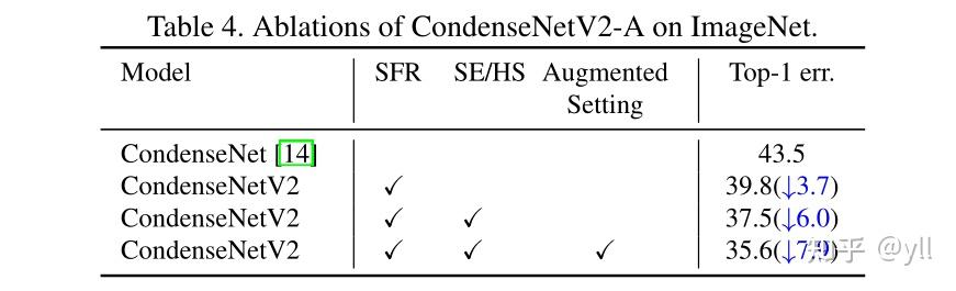 CVPR2021 | 密集连接网络中的稀疏特征重激活 - 知乎