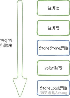 面试官：请说下volatile的实现原理 - 知乎