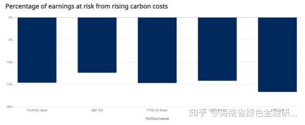 【观点研究】气候相关金融风险——气候在险值（Climate Value at Risk） - 知乎