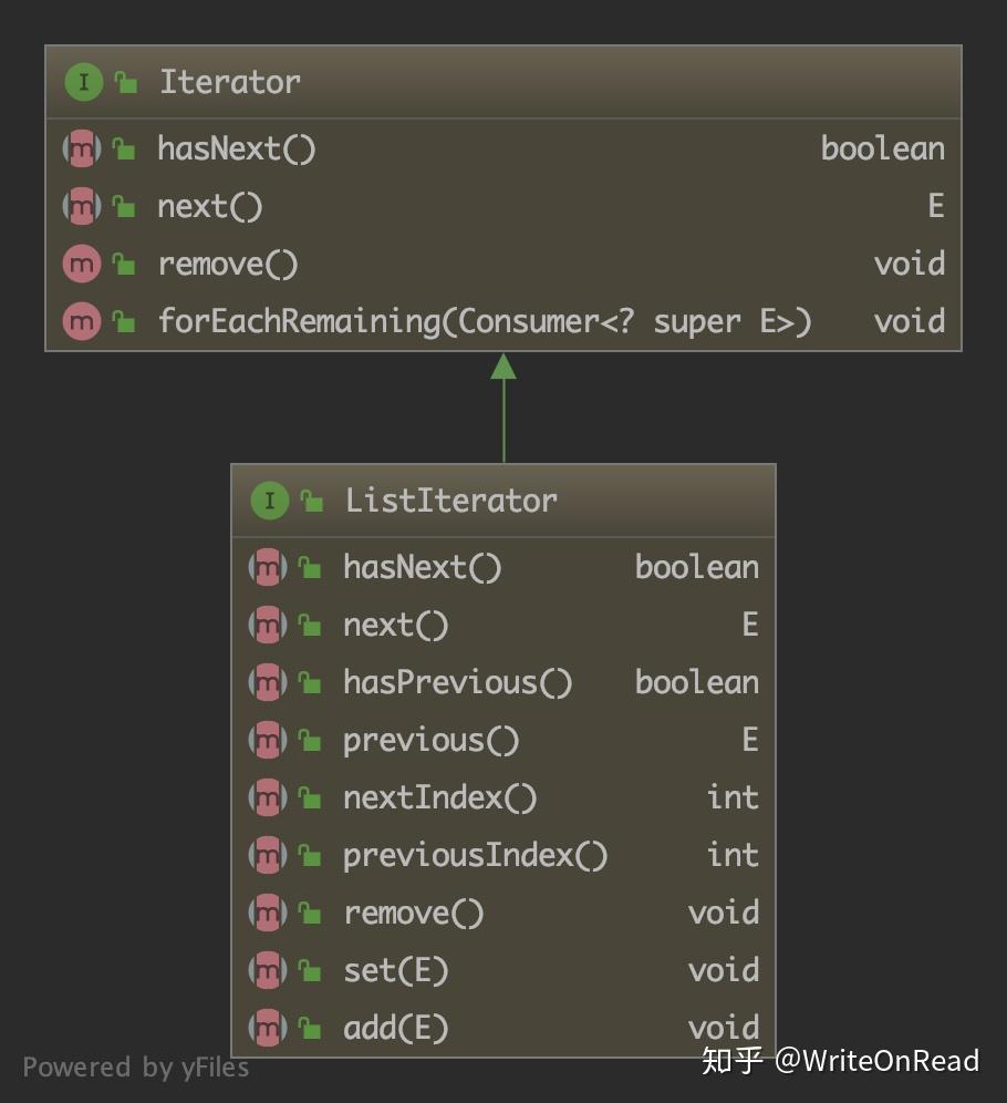 JDK源码分析-List, Iterator, ListIterator - 知乎