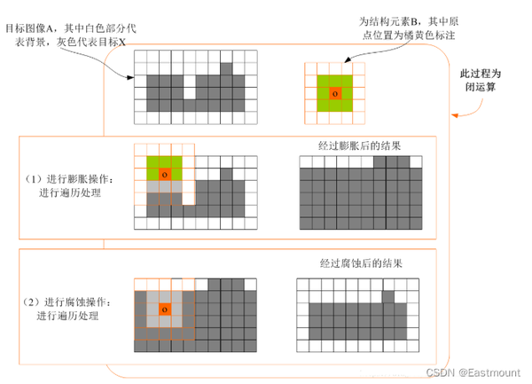 Python从0到1丨图像增强及运算：形态学开运算、闭运算和梯度运算 知乎