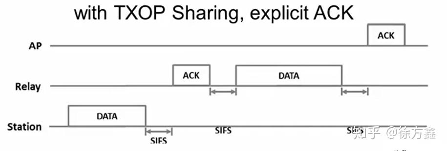 802.11ah（HaLow）协议解析8：TXOP Sharing in Relay - 知乎