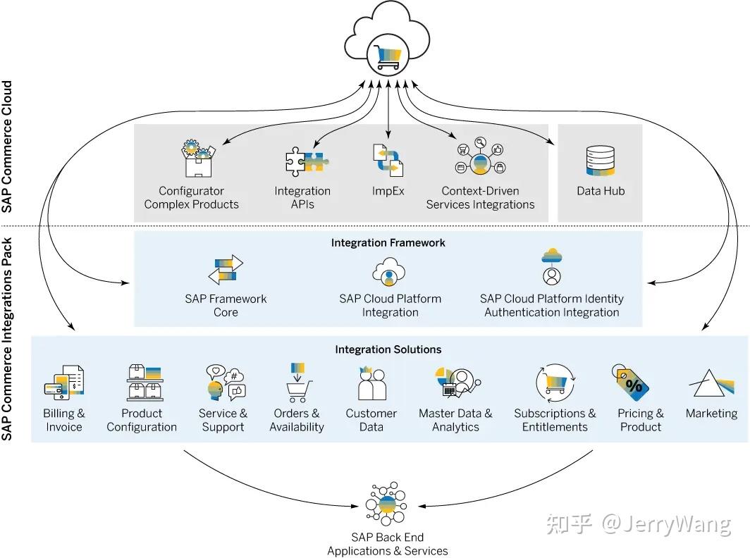 什么是 SAP Commerce Cloud 集成扩展包 - 知乎