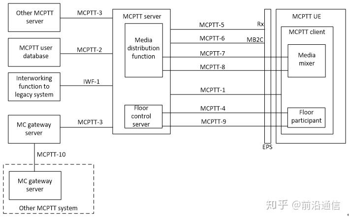 MCPTT功能架构和信息流 - 知乎