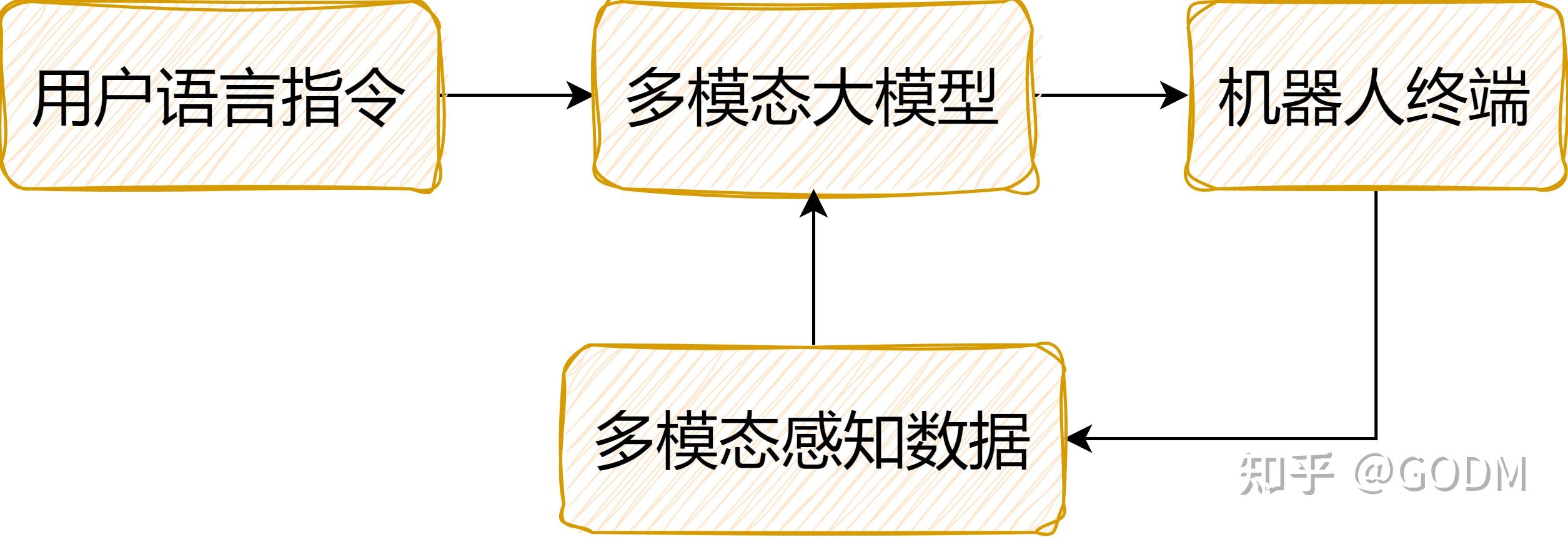 多模态大模型在机器人领域的应用 - 知乎