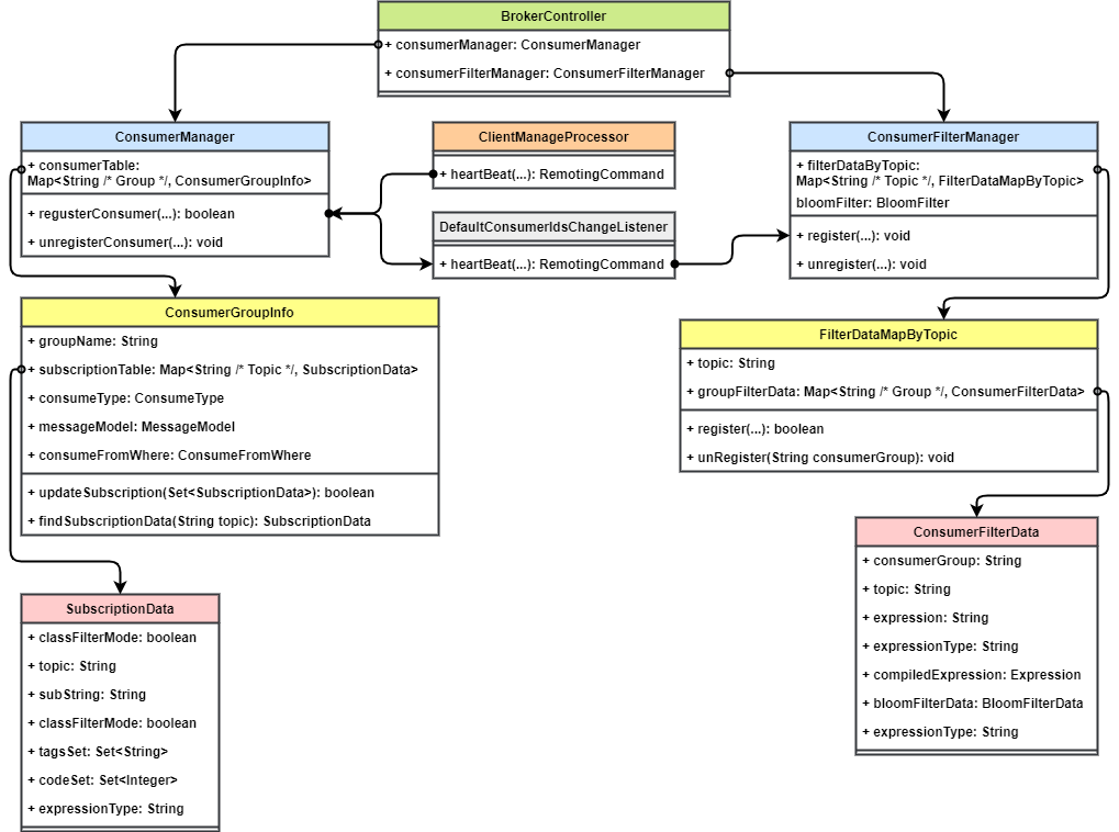 Rocketmq Filter 消息过滤（TAGS、SQL92）原理详解 & 源码解析 - 知乎