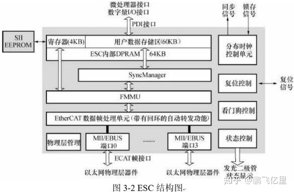 EtherCAT从站学习笔记——3.2从站控制芯片ESC介绍 - 知乎