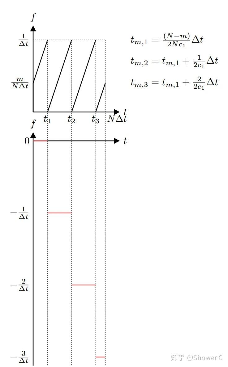 面向高动态场景的新载波体制AFDM：（六）AFDM波形时频分布的跳变性 - 知乎