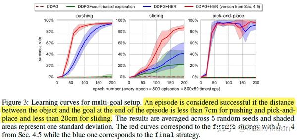 【深度强化学习】Hindsight Experience Replay（HER）：一种对抗稀疏奖励的经验回放技术 - 知乎