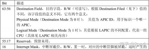 再谈中断(APIC) - 知乎