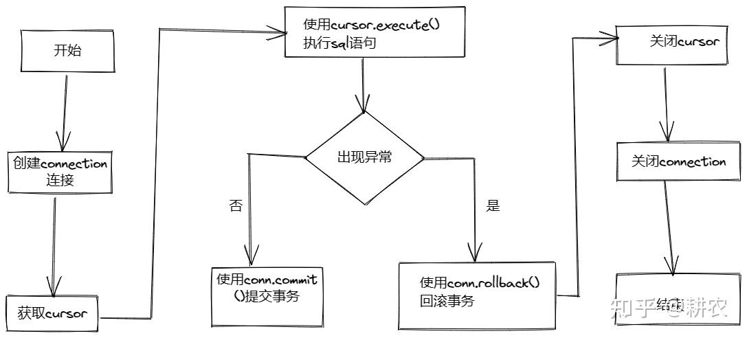 Python连接mysql（亲测有效，已经完成） 知乎