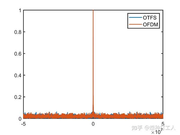 OTFS与OFDM雷达通信一体化性能对比【附MATLAB代码】 - 知乎
