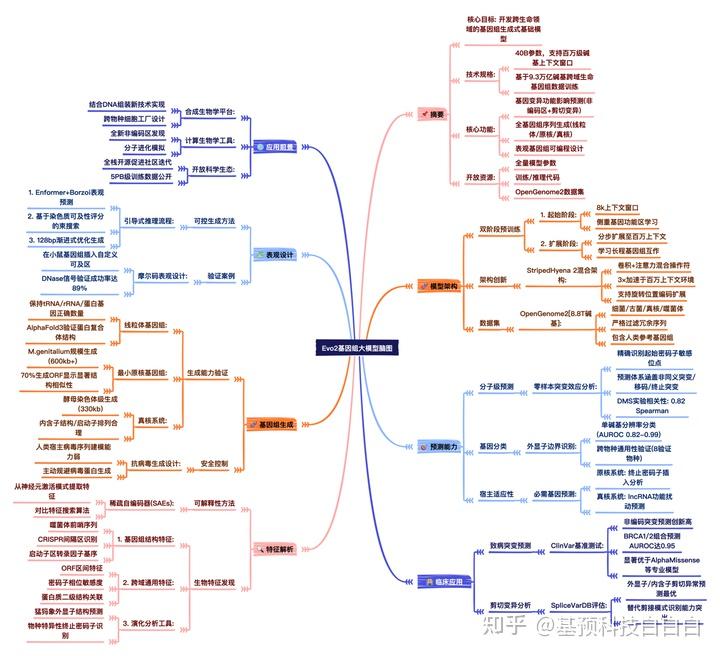 基因组学大语言模型Evo2 - 知乎