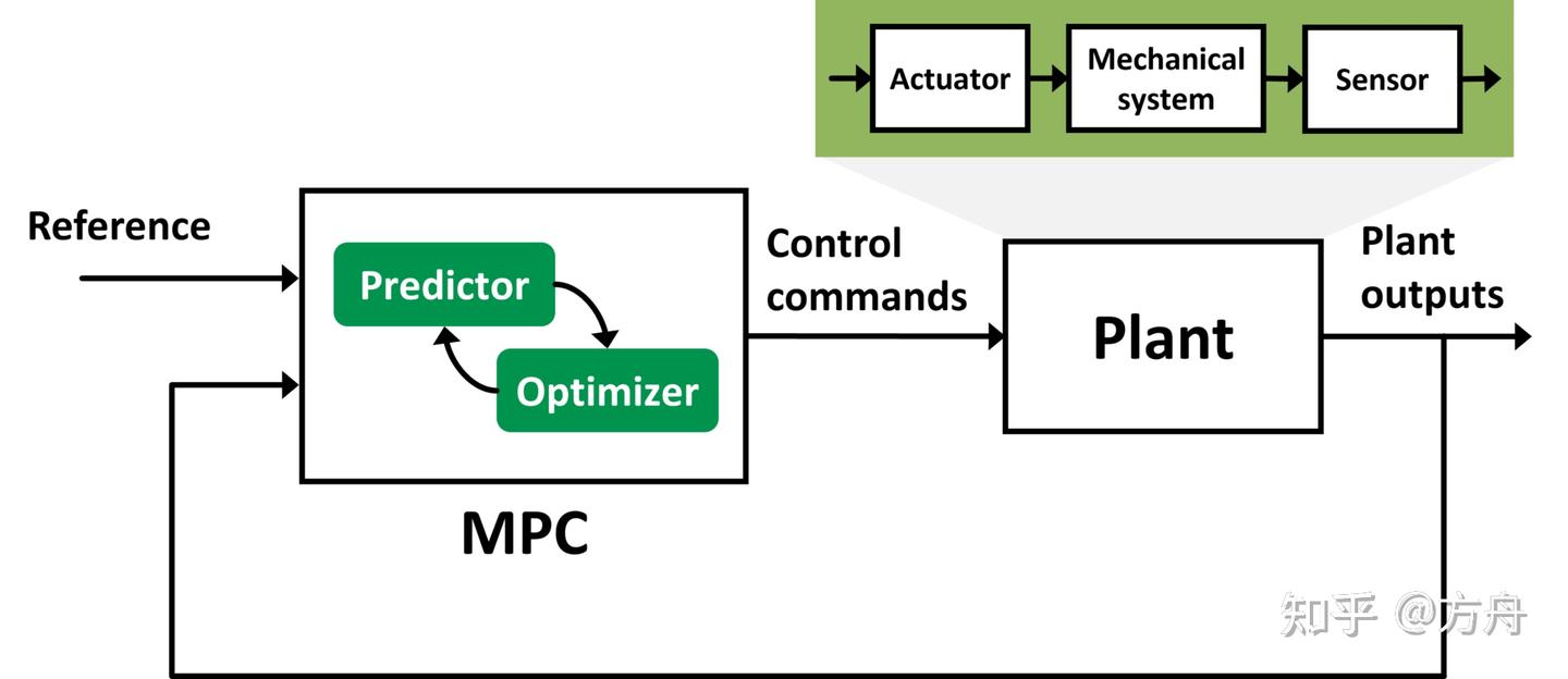深入理解MPC控制：Matlab仿真实现 - 知乎
