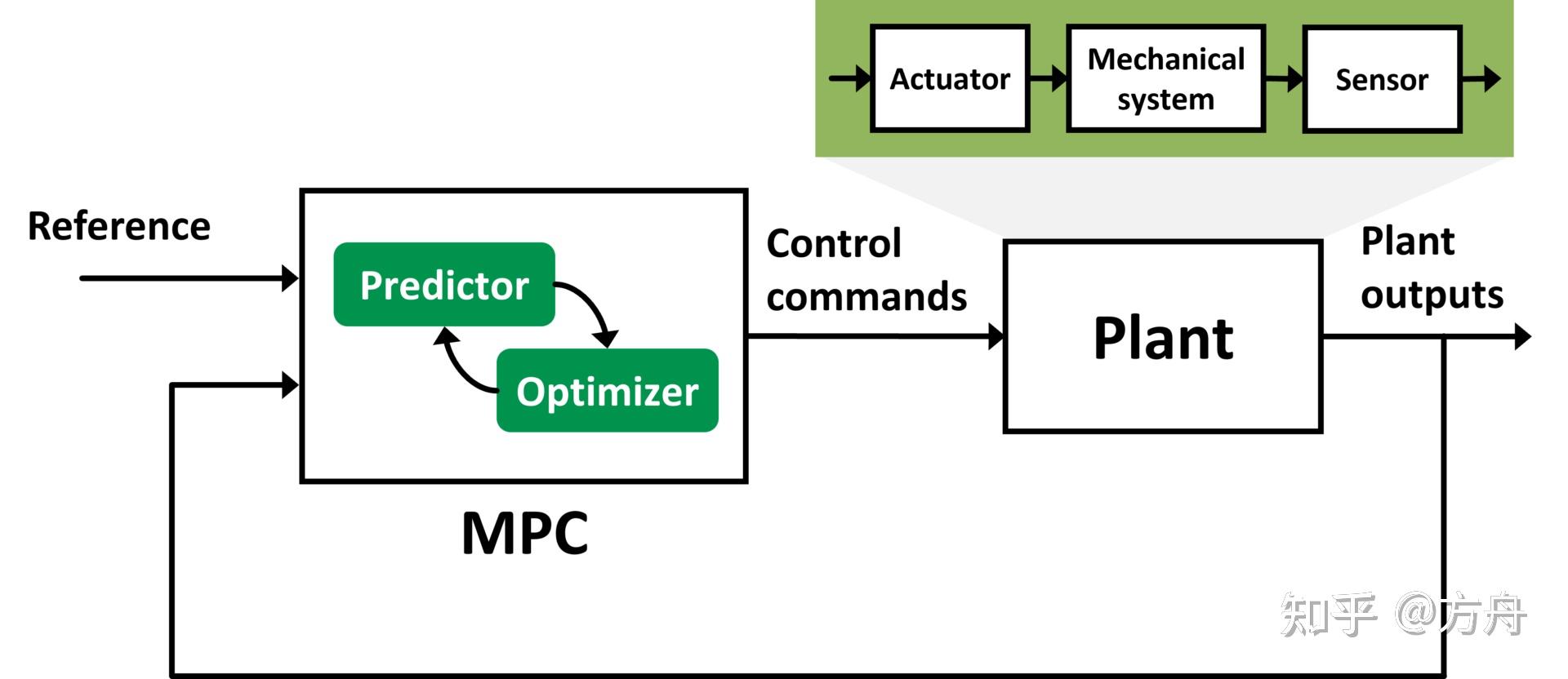 深入理解MPC控制：Matlab仿真实现 - 知乎