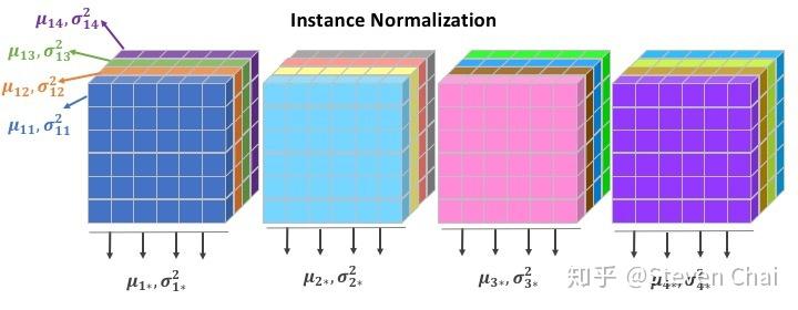 深度学习中的标准化——Normalization Methods in Deep Learning - 知乎