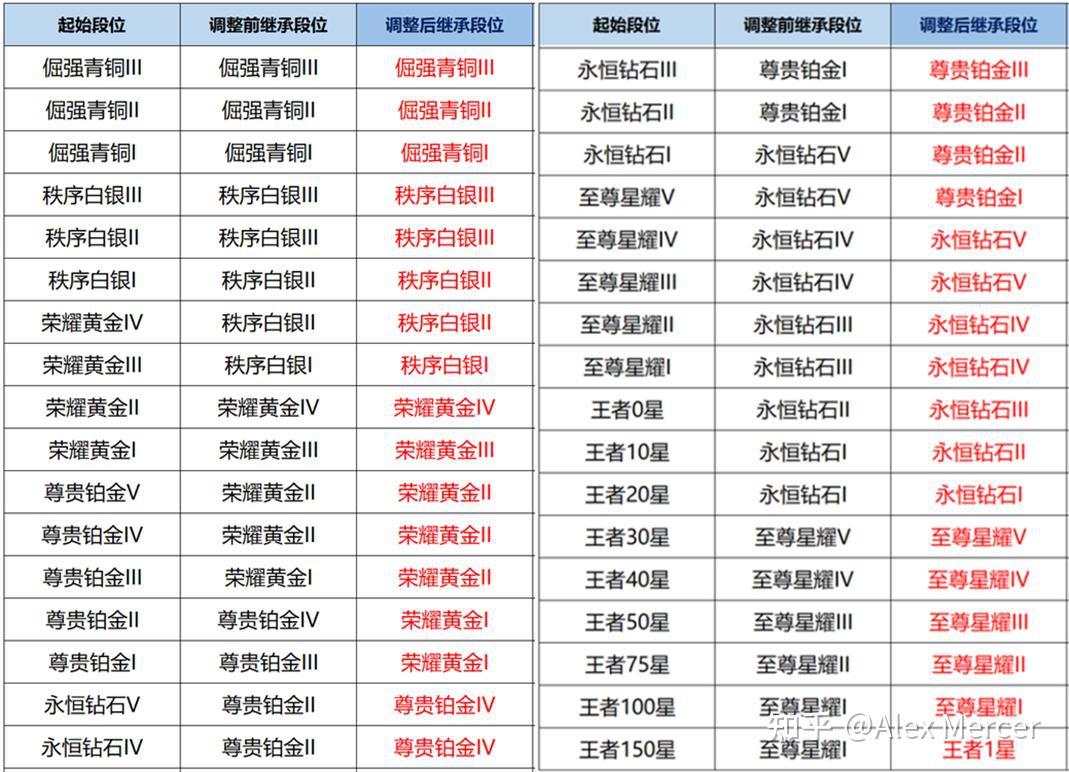 S39赛季段位继承大改，回忆礼册每月白嫖皮肤，艾琳黄忠终于加强！ - 知乎