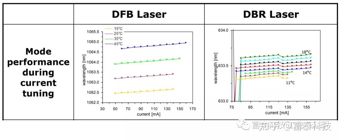 如何鉴别和挑选DFB和DBR激光器 - 知乎