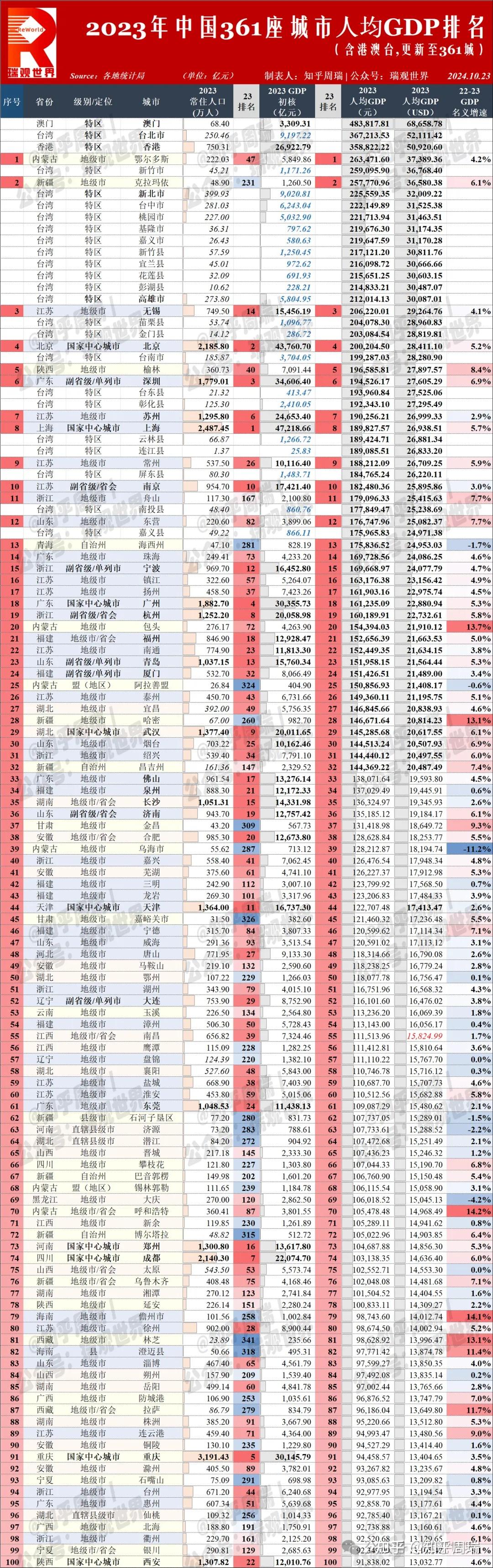 2023中国361座地级市GDP排名最终版：成都、苏州即将超越香港！ - 知乎