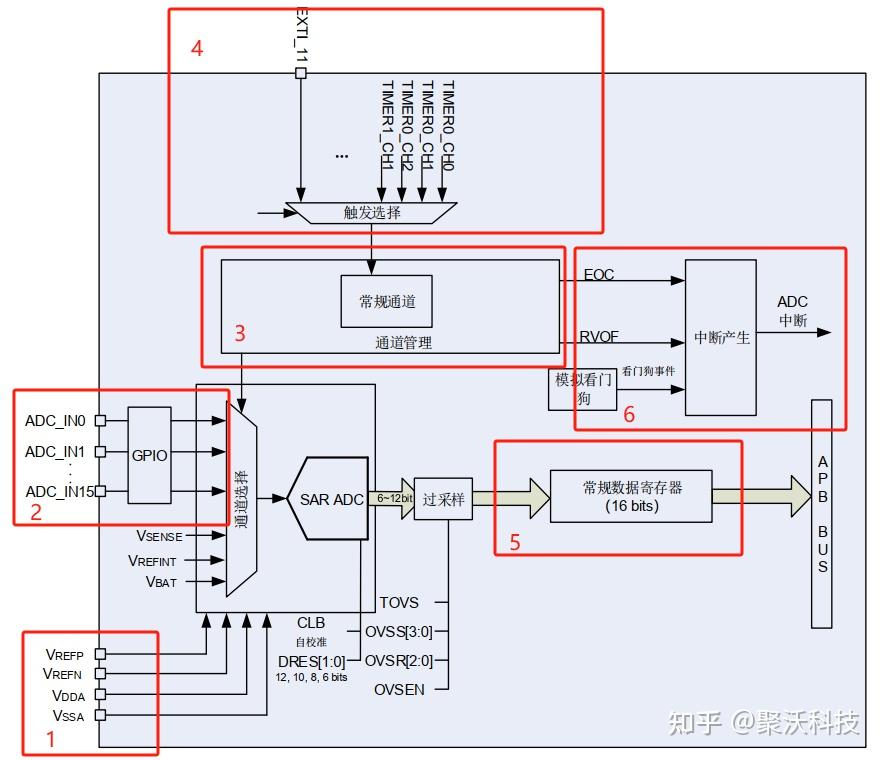 【GD32F470紫藤派使用手册】第八讲 ADC-规则组多通道采样实验 - 知乎