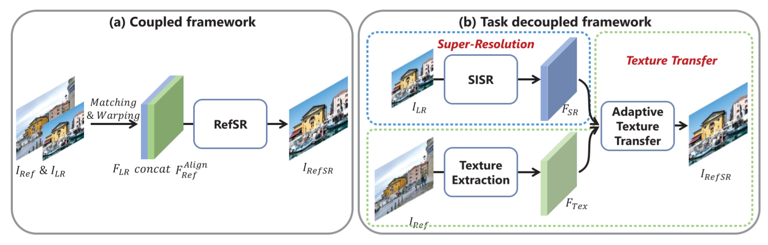 Task Decoupled Framework for Reference-based Super-Resolution - 知乎