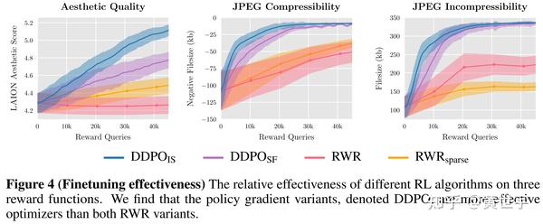 论文阅读：Training Diffusion Models with Reinforcement Learning - 知乎
