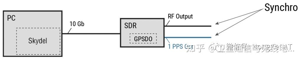 如何完成GNSS接收器的定时校准 - 知乎