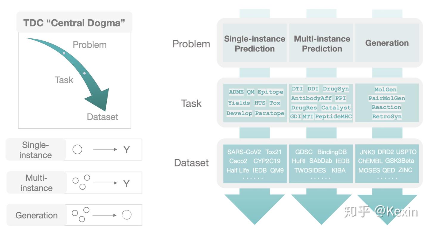 [TDC] 第一个机器学习在生物医药上的大规模数据集和Leaderboard - 知乎