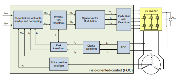 基于TC1782的永磁同步电机控制系统 - 知乎