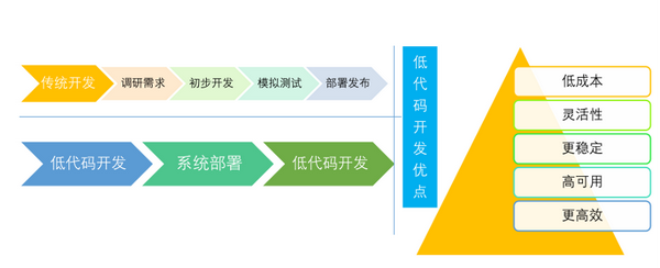 相较于传统开发，低代码开发有哪些优势？ 知乎