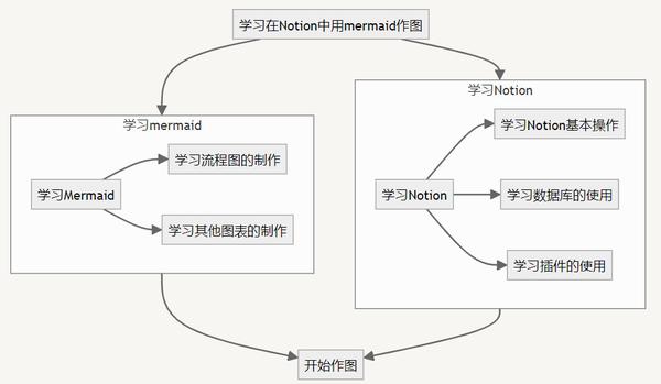 Notion使用教程：Notion Mermaid流程图代码简明教程 - 知乎
