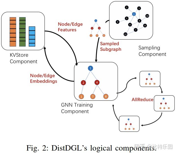 《DistDGL： Distributed Graph Neural Network Training for Billion-Scale Graphs》论文阅读 - 知乎