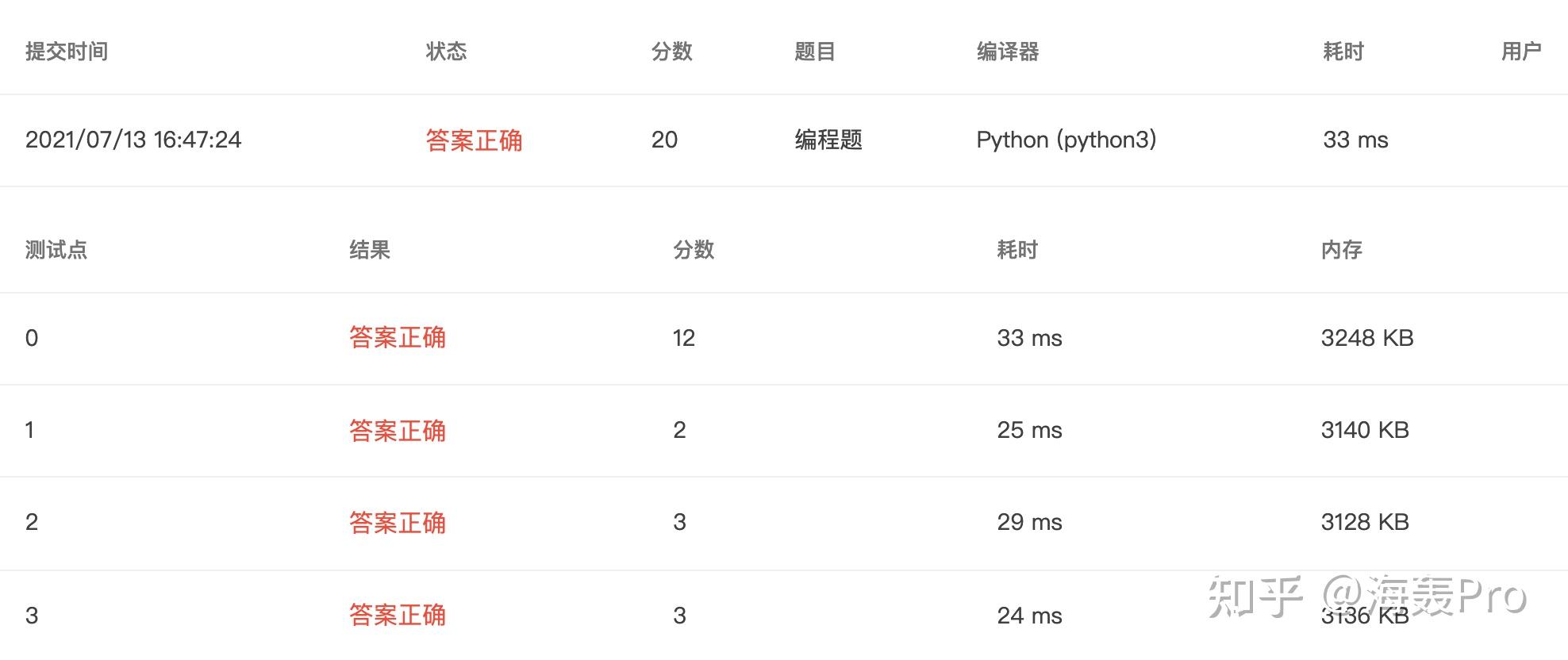 【pta｜python】浙大版《python 程序设计》题目集：第四章 知乎 