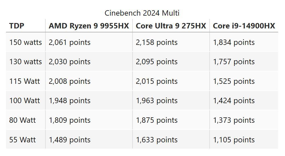 2025最强游戏本CPU初赛：Ryzen 9 9955HX对决Core Ultra 9 275HX！ - 知乎