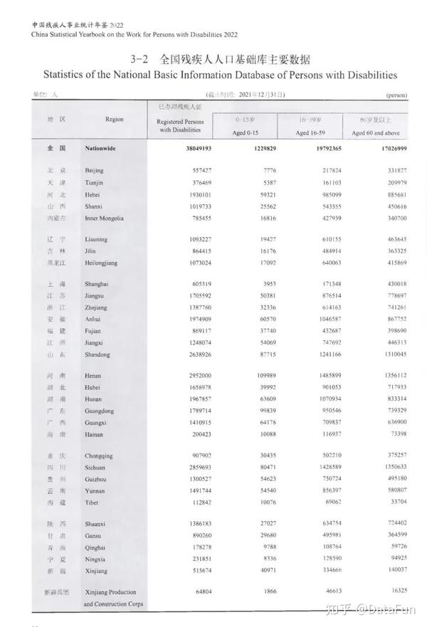 更新！《中国残疾人事业统计年鉴》（2011-2022年） - 知乎