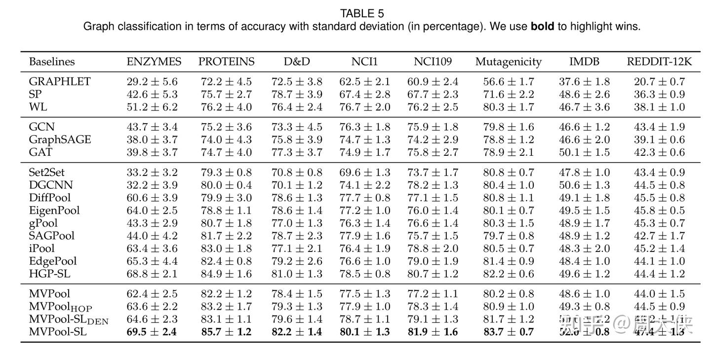 论文笔记（十三）Hierarchical Multi-View Graph Pooling with Structure Learning TKDE 2021 - 知乎